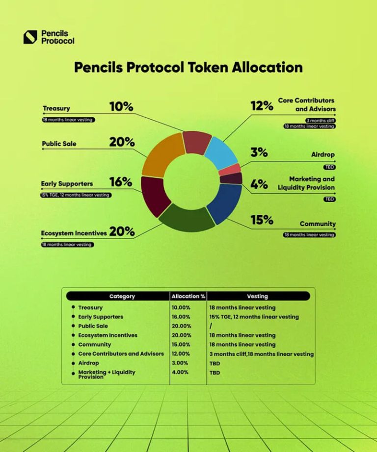 Pencils Protocol: Optimizing DeFi yields on Scroll